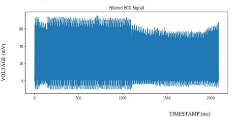 Figure 4 From Fpga Implementation Of Heart Rate Variability Using Rppg