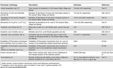 Parameters Descriptions Estimates And References Of The Mathematical