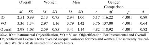 Means Standard Deviations And Gender Comparison Of The Sooi And Its