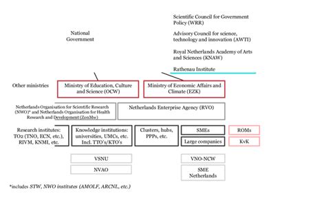 Research And Innovation System In The Netherlands Download Scientific Diagram