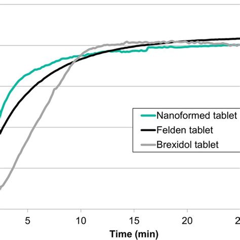 Dissolution Profile Of Nanoformed Piroxicam Tablet Compared To Marketed Download Scientific