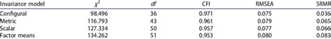 Fit Statistics Of Invariance Models Download Scientific Diagram
