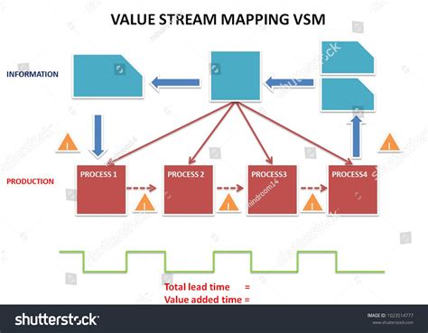 Value Stream Mapping Vsm Stock Illustration 1023514777 Shutterstock