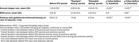 Clinical And Radiologic Outcomes Before Rituximab Rtx Start During