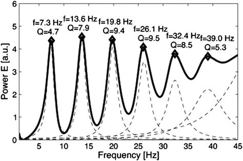 Lorentzian Fit Of The Power Spectrum For E R At 2000 Km From The Source