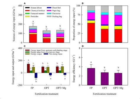 Different Sources A And Proportions B Of Energy Input Energy Download Scientific Diagram