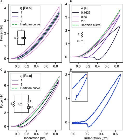 Force Indentation Curves Of Different Viscoelastic Materials A