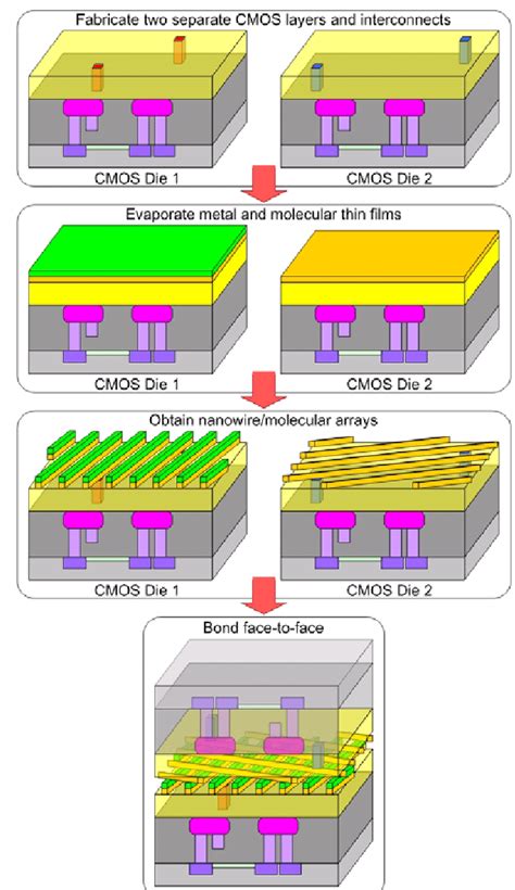 Fabrication And Integration Process Of 3d Cmol Download Scientific