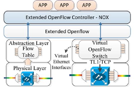 openflow optical cross connect proposed in ml mg download scientific
