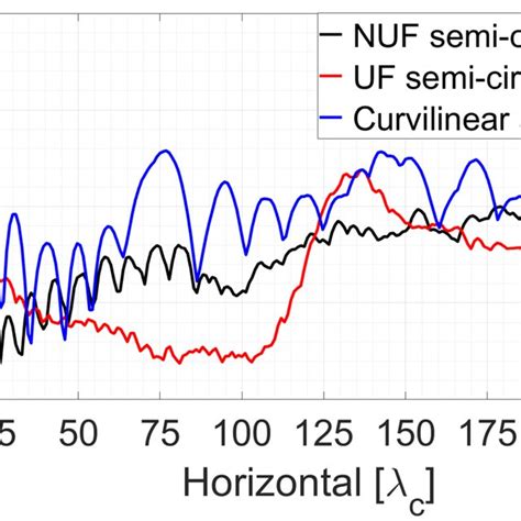 Mimo Arrays And Virtual Apertures A Nuf Semi Circular Array B Uf