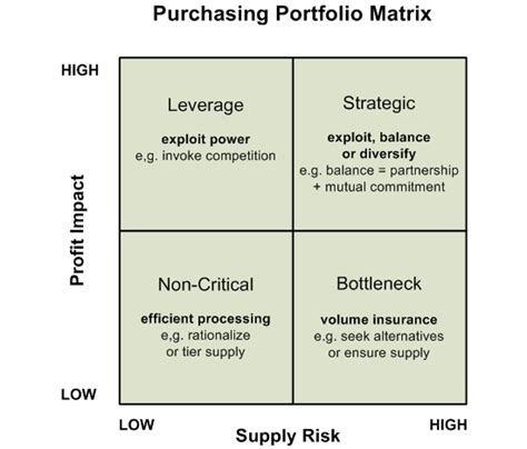 Dr Gordy Execution Bottlenecks In Procurement