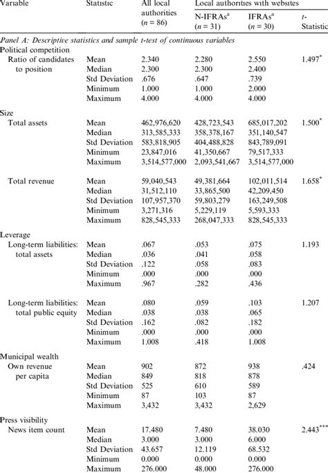 Descriptive Statistics And Univariate Sample Tests Download Table