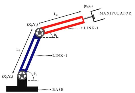 forward kinematics of 2r robotic arm skill lync