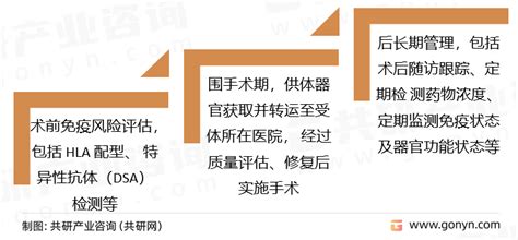 2022年中国器官移植手术量、器官捐献数量及行业发展痛点 图 共研咨询共研网