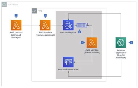 Neptune Streams | AWS Database Blog