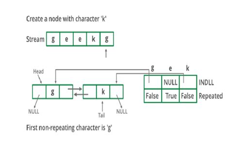 Top 20 Problems Faced During Array Coding Techy20