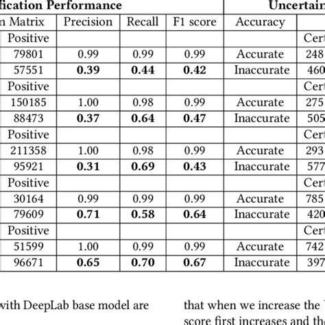 Comparison On Classification And Uncertainty Estimation Performance On