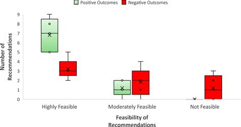 Boxplot Displaying The Number Of Feasible Formulation Recommendations