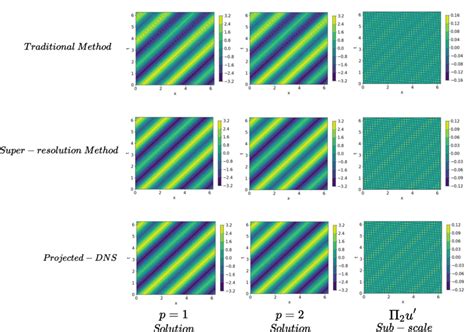 comparison of solution obtained using the traditional space time method