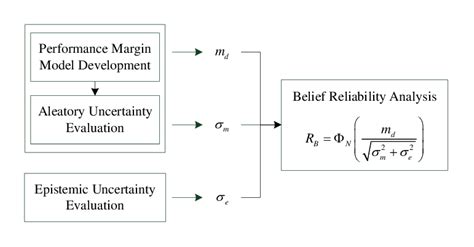 Procedures For Component Belief Reliability Evaluation Download