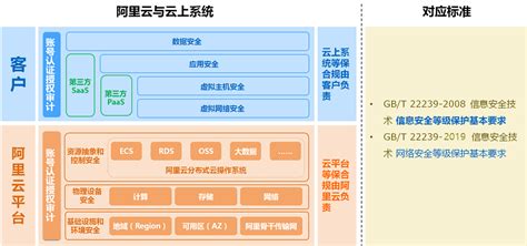 阿里云电子政务云有哪些安全合规 阿里云电子政务云 阿里云帮助中心