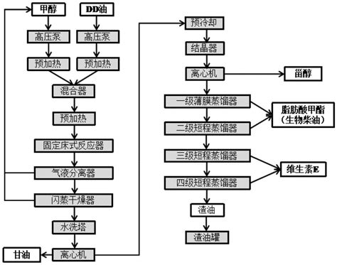 一种利用植物油脱臭馏出物连续制备生物柴油、甾醇和维生素e的方法与流程3 一种利用植物油脱臭馏出物连续制备生物柴油、甾醇和维生素e的方法与流程3