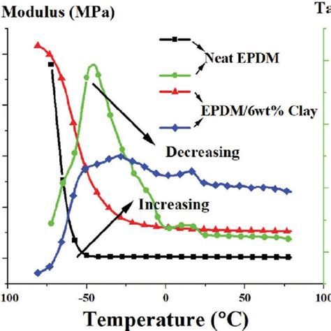 Storage Modulus Values At Different Frequencies For A Neat Epdm B