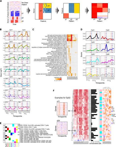 Acute And Persistent Responses After H5n1 Vaccination In Humans Cell Reports