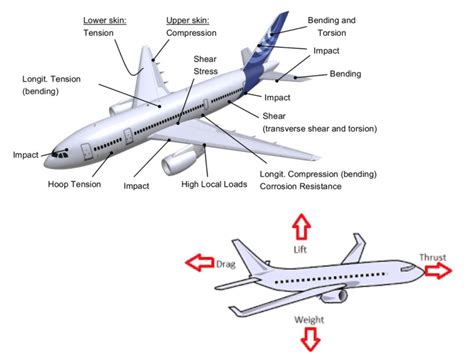 Navigating The Skies The Ballet Of Aerodynamic Forces And Loads Acting On Aircraft