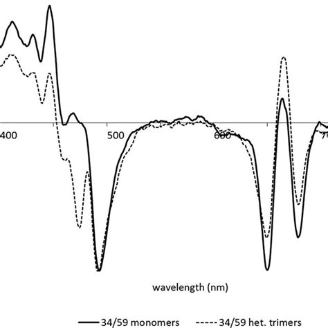 Cd Spectra Of Monomeric And Trimeric Lhcii Used For Biochemical Download Scientific Diagram
