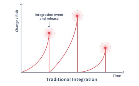 What Is Continuous Integration Continuous Integration Using Jenkins Edureka