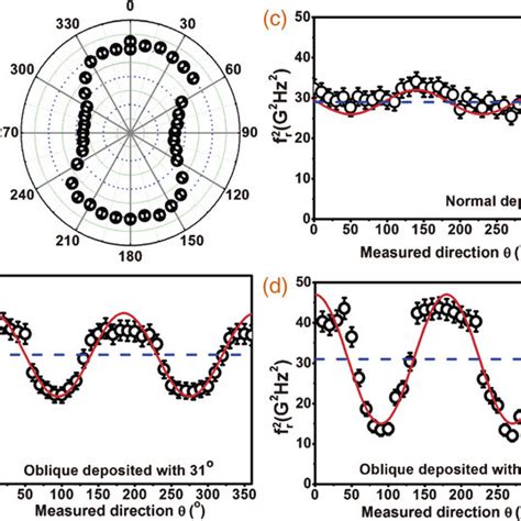 A Angular Dependence Of The Resonance Frequency In Oblique Deposited