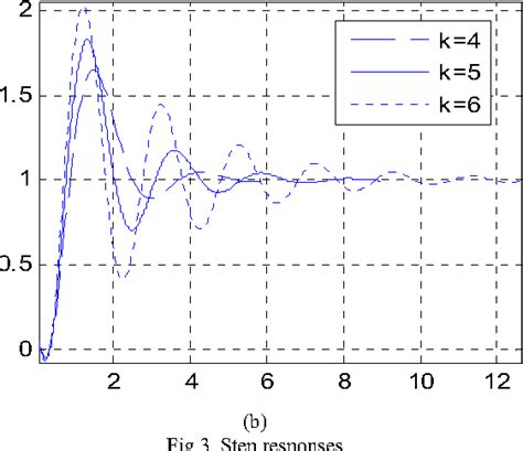figure 3 from analytical tuning of piλ controllers with phase margin