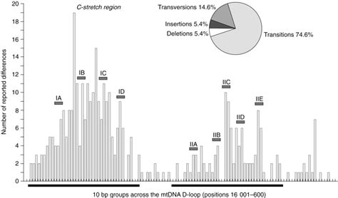Mitochondrial Dna Forensics Mitochondrial Dna Forensics