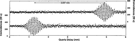 Displacement Of An Interference Fringe Envelope As A Sample Is Rotated Download Scientific