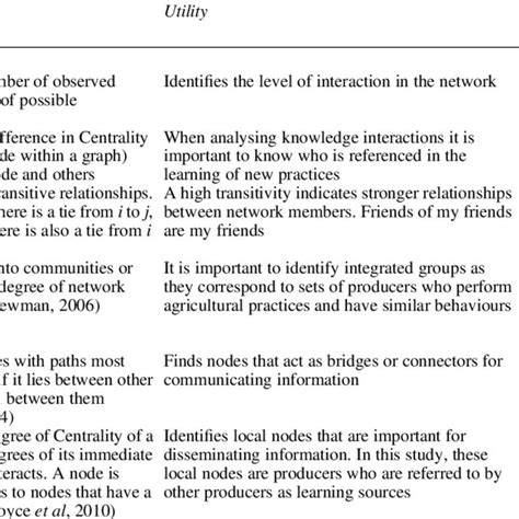 graph indices and centrality key player measures in the ca innovation