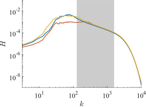 The Enstrophy Spectrum Corresponding To The Vorticity Field 411 For Download Scientific