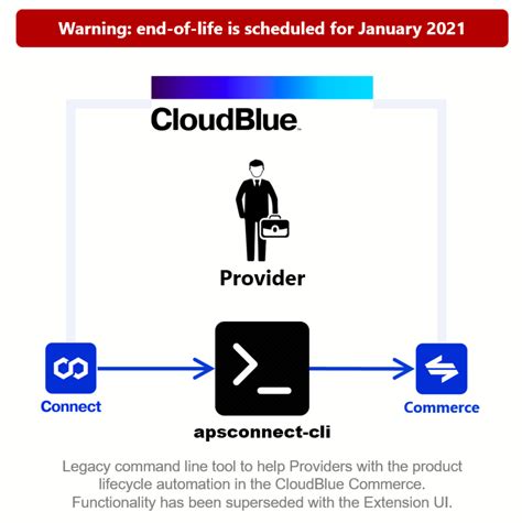 Github Cloudblueapsconnect Cli Warning Eol For January 2021