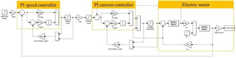 Simulink Model For Speed And Current Controlled Speed Response
