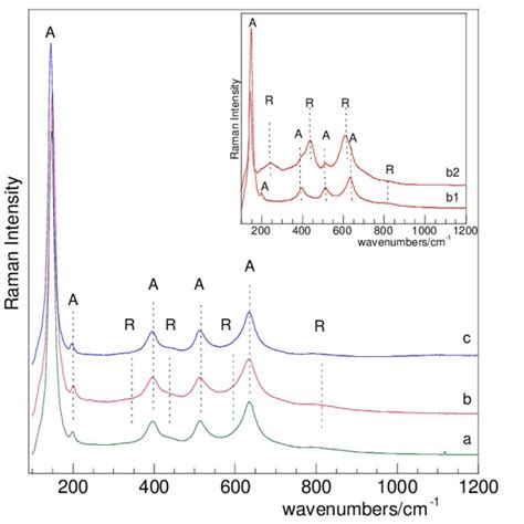 X Ray Diffraction Xrd Patterns Of Samples Based On Tio2 P25 A Download Scientific Diagram