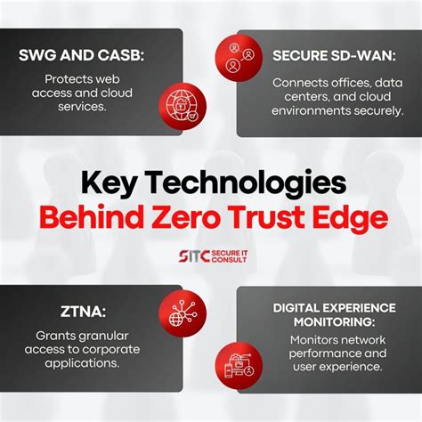 Zerotrustedge Ztna Securesdwan Cybersecurity Remotework Sitc Casb Secure It Consult