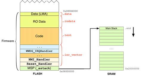 Cơ Bản Về Cấu Trúc Và Tính Năng Vi Xử Lý Arm Cortex Mx Tapit