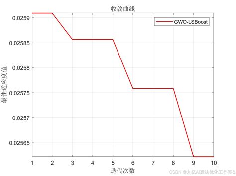 Gwo优化lsboost回归预测matlab Csdn博客