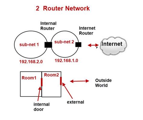 Two Routers One Modem Diagram