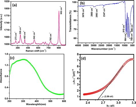 Figure From Microwave Assisted Synthesis Of Flower Like MnMoO Nanostructures And Their