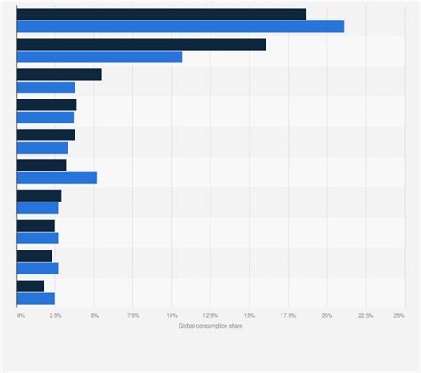Oil Consumption By Country Graph Avocado Oil Consumption Market