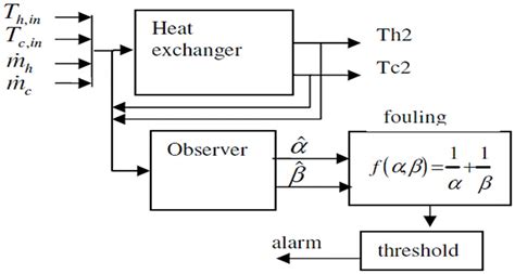 Energies Free Full Text Experimental Numerical Investigation And Prediction Of Fouling In