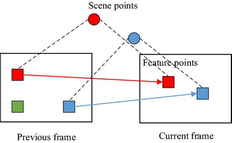 Illustration Of Optical Flow Tracking Download Scientific Diagram