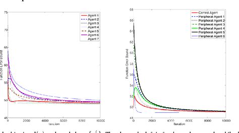 Figure 2 From Asynchronous Broadcast Based Convex Optimization Over A