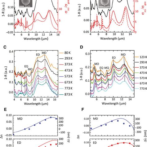 Thermal Tunability In Single Semiconductor Meta Atom Resonators A Download Scientific
